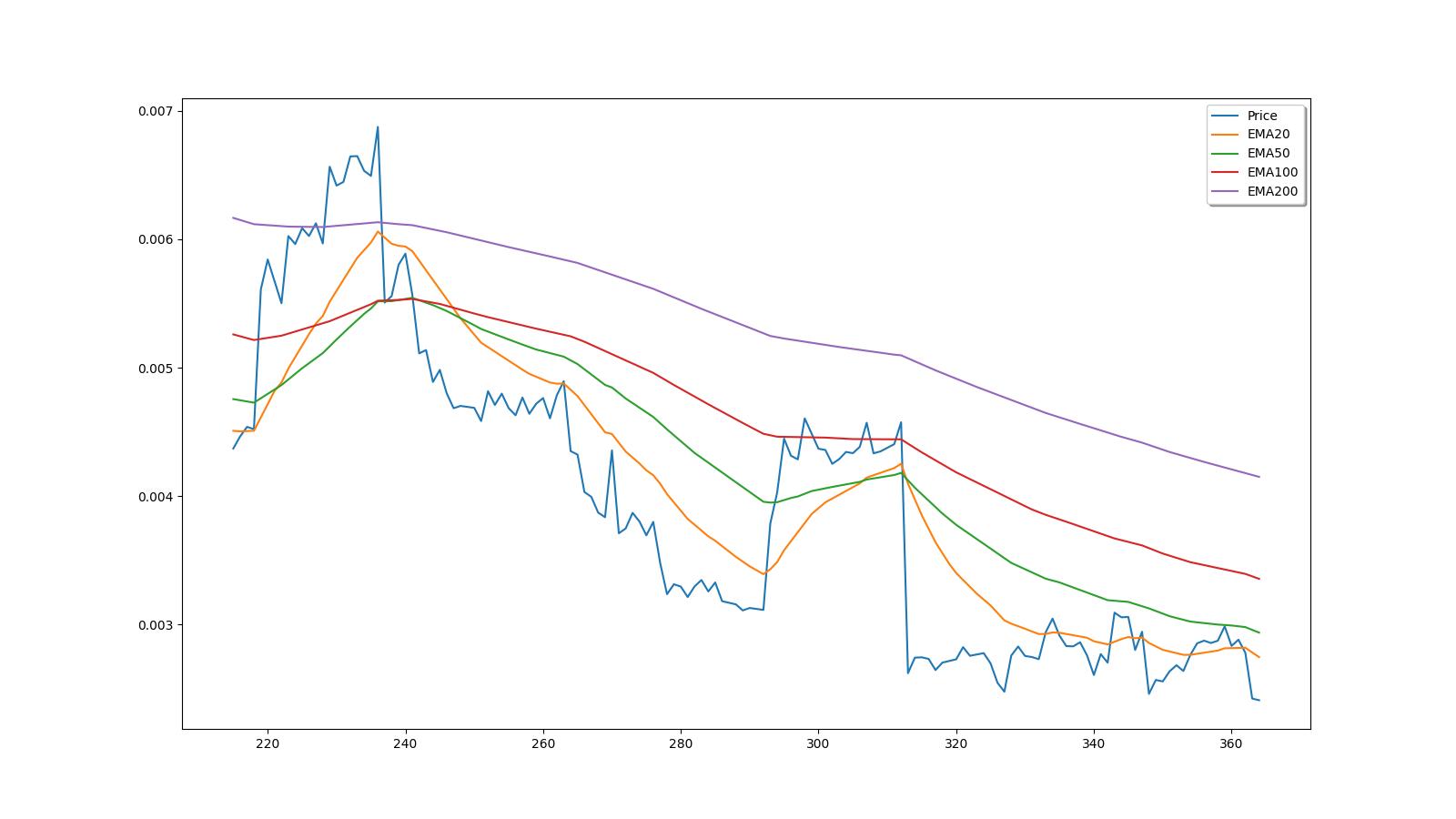 0x1.tools: AI Multi-tool Exponential Moving Averages