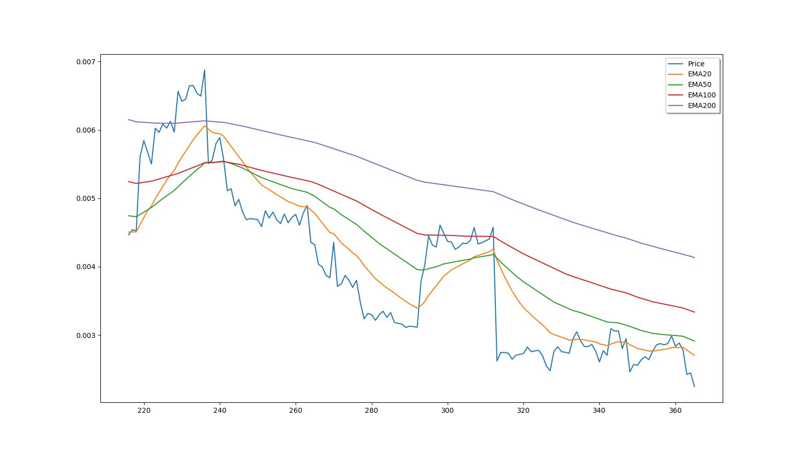 0x1.tools: AI Multi-tool Exponential Moving Averages