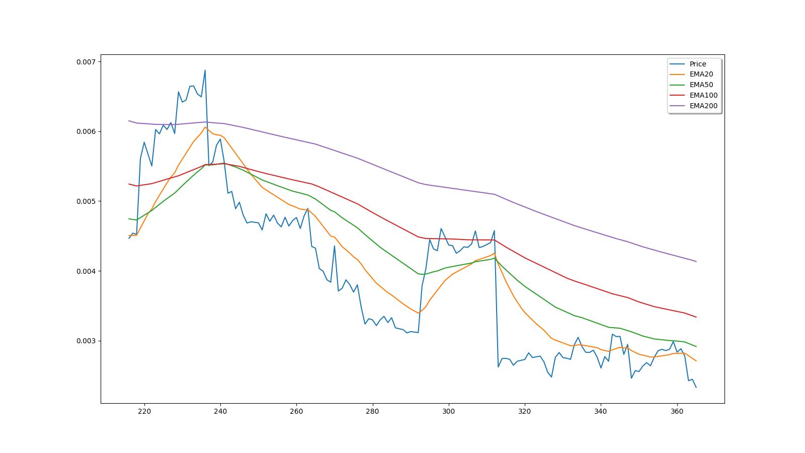 0x1.tools: AI Multi-tool Exponential Moving Averages