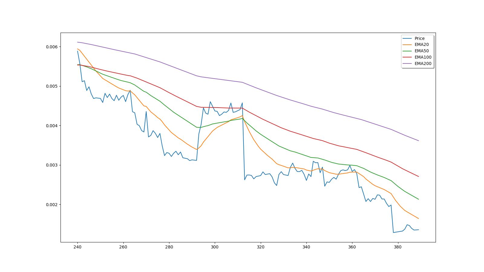 0x1.tools: AI Multi-tool Exponential Moving Averages