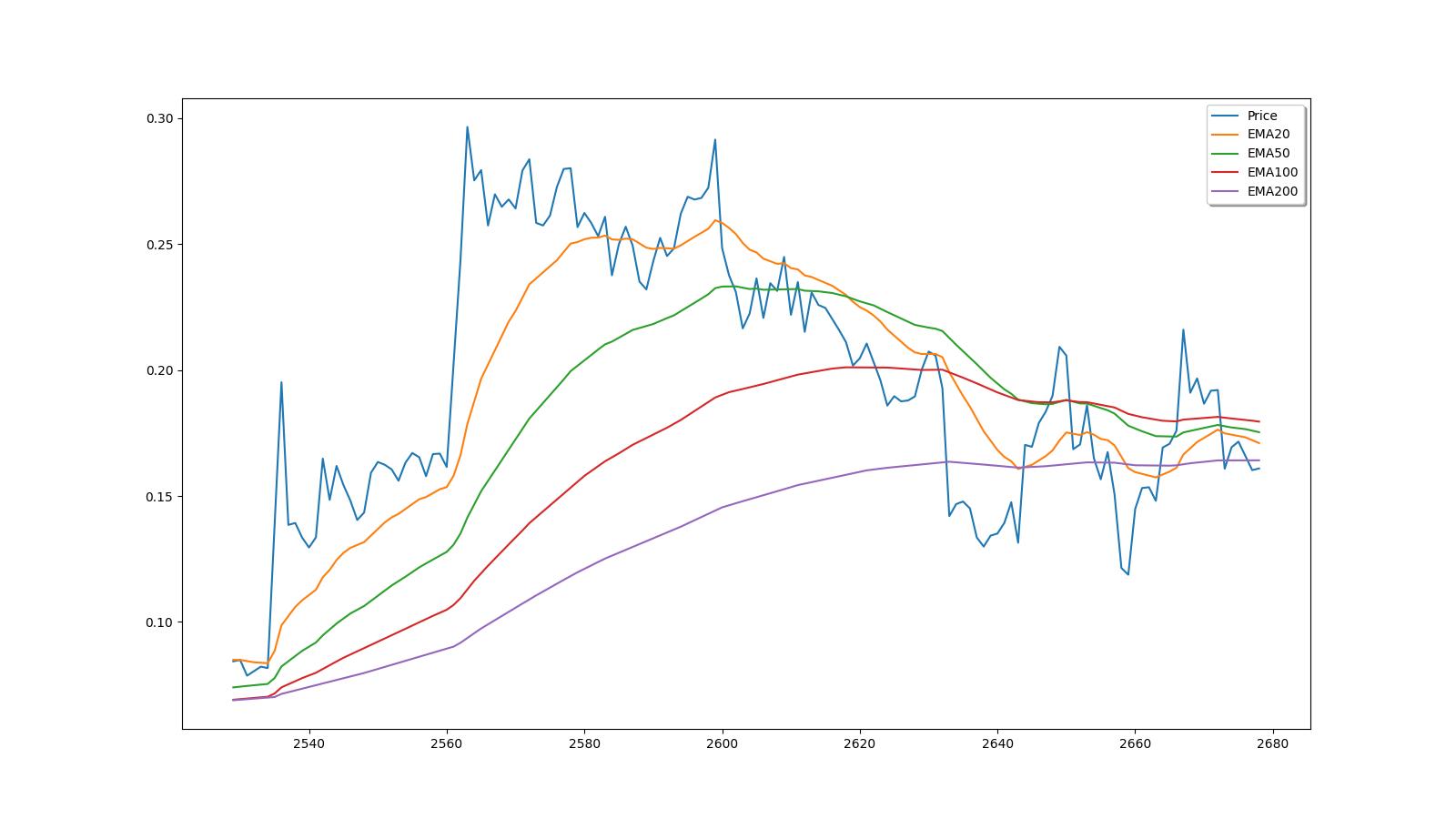 0xBitcoin Exponential Moving Averages
