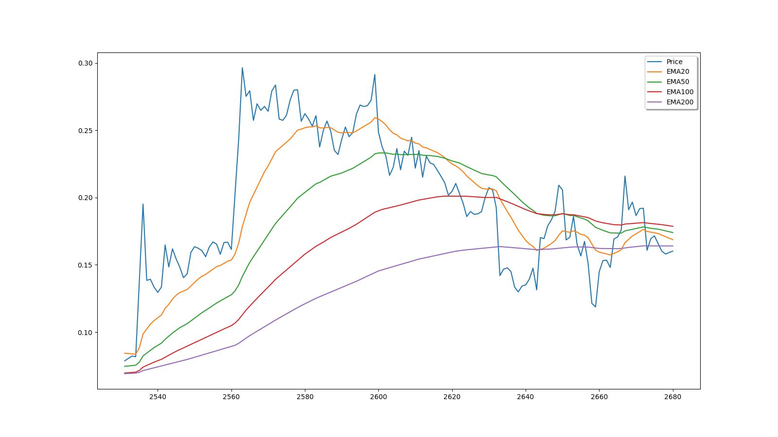 0xBitcoin Exponential Moving Averages