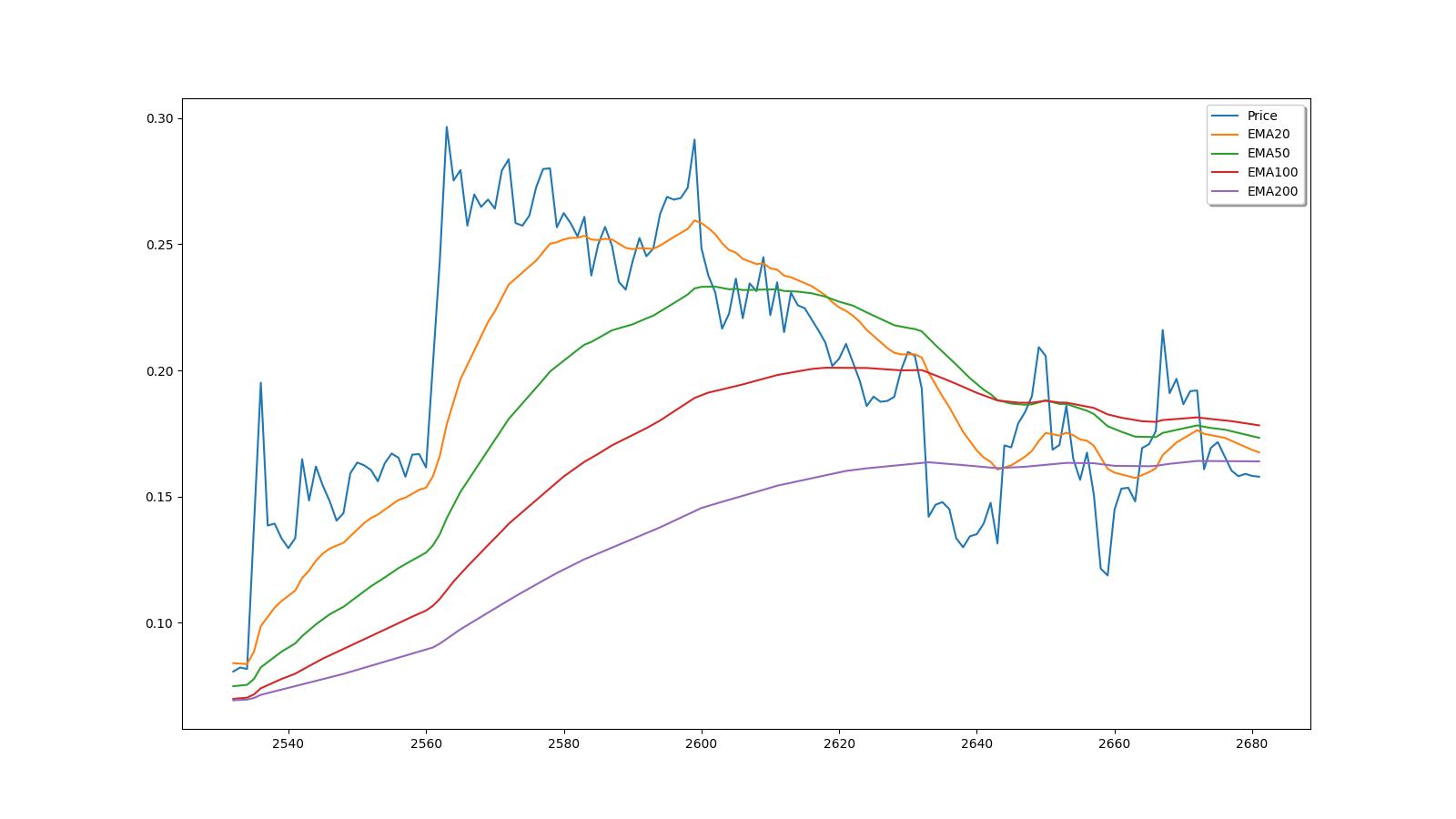 0xBitcoin Exponential Moving Averages