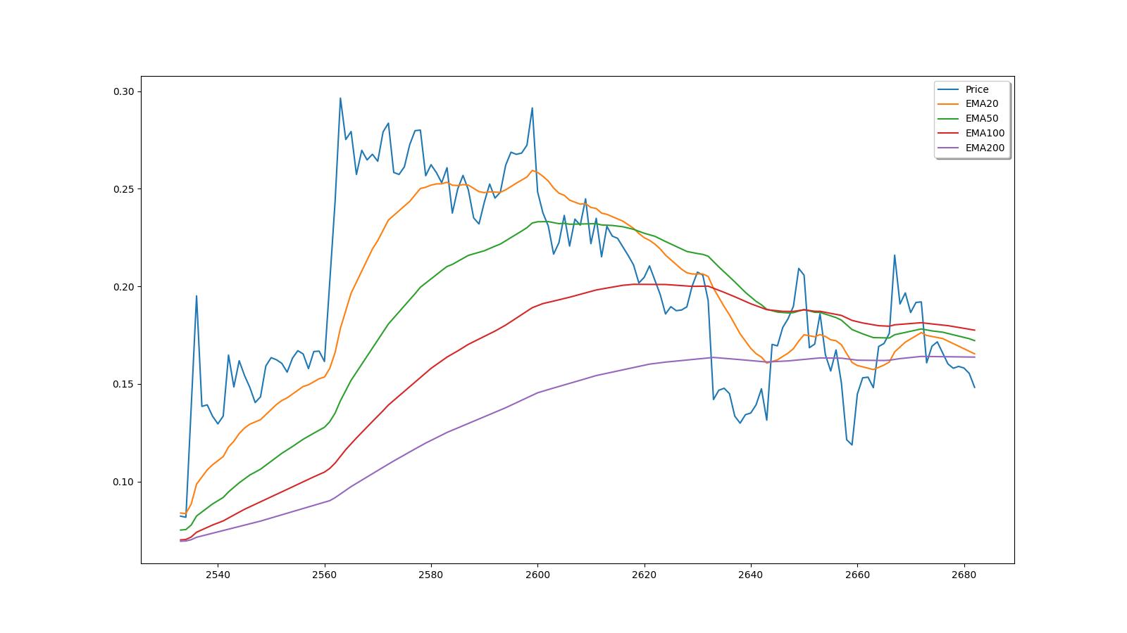 0xBitcoin Exponential Moving Averages