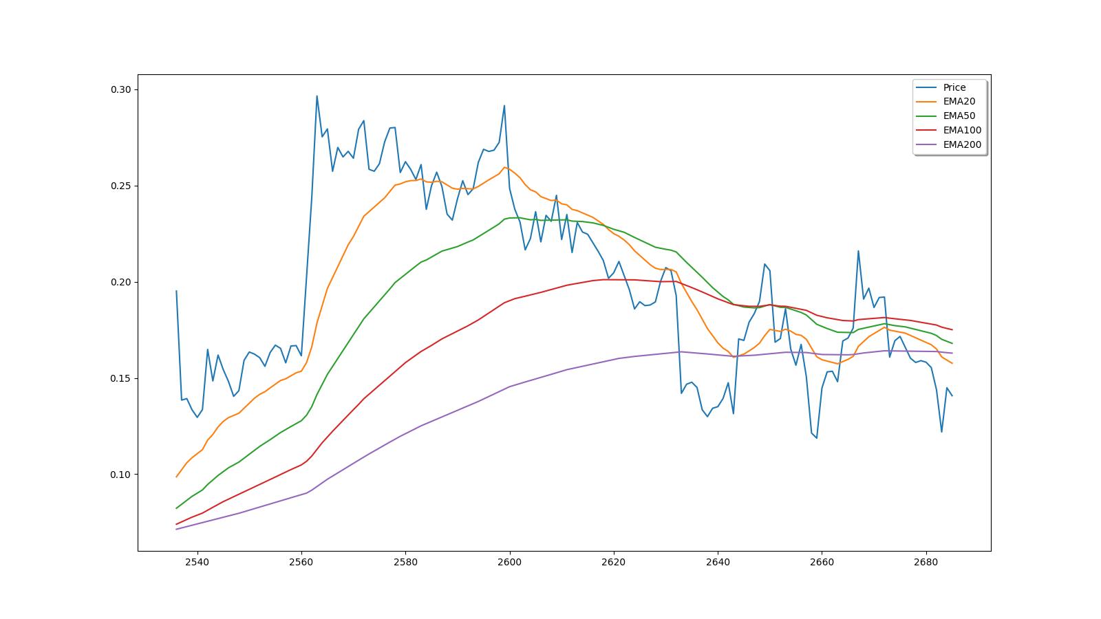 0xBitcoin Exponential Moving Averages