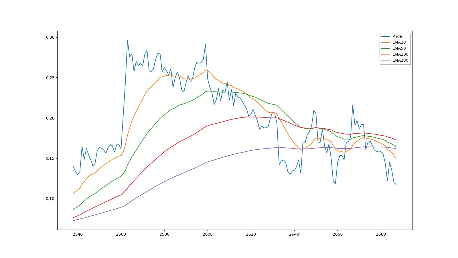 0xBitcoin Exponential Moving Averages