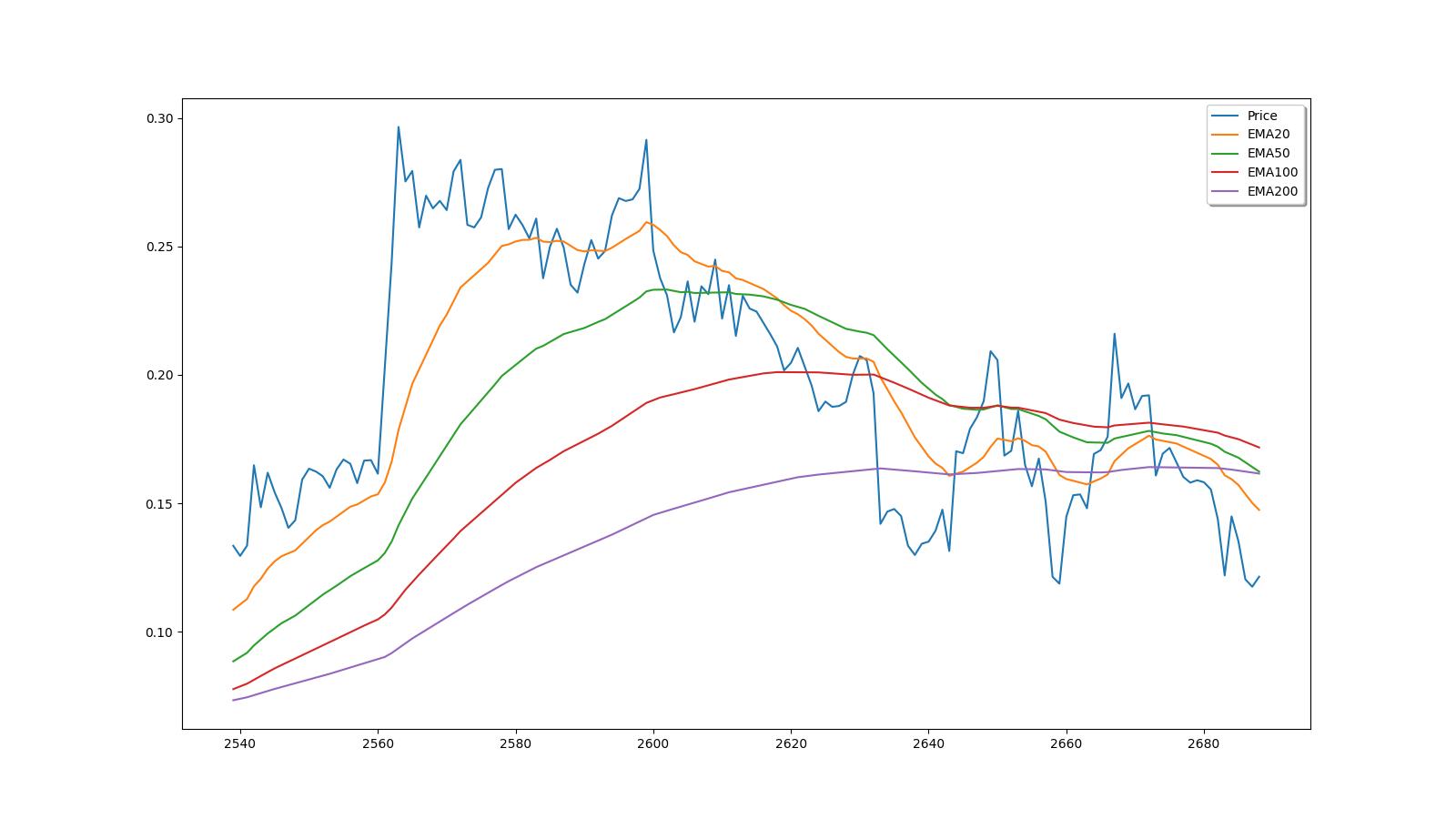 0xBitcoin Exponential Moving Averages