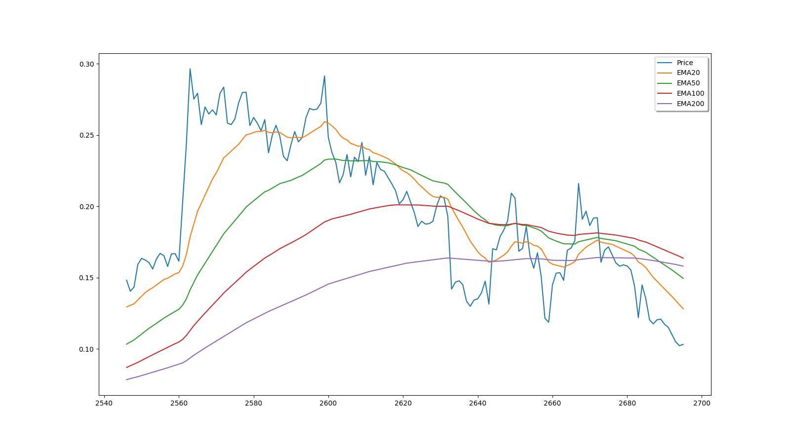 0xBitcoin Exponential Moving Averages