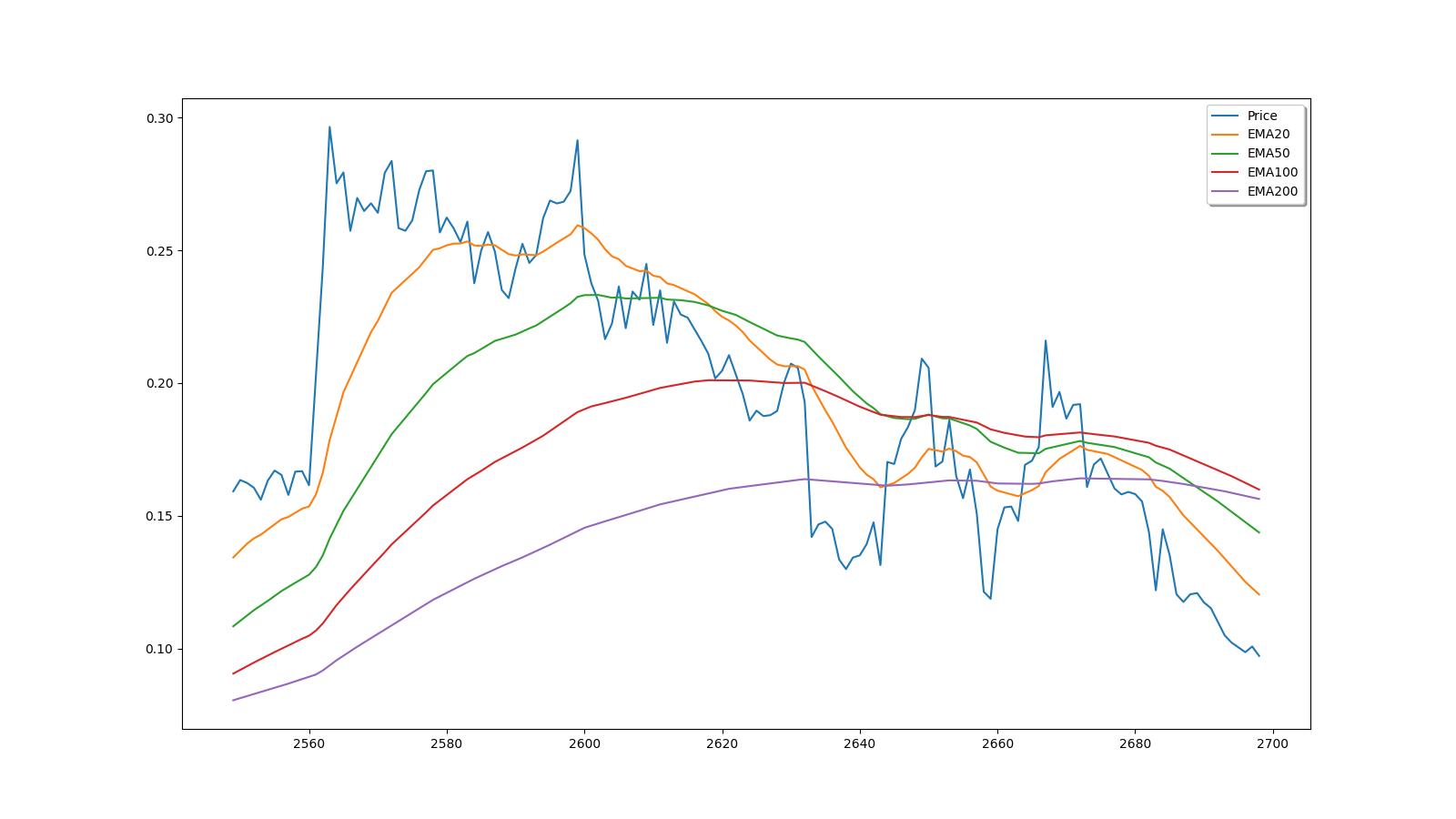 0xBitcoin Exponential Moving Averages