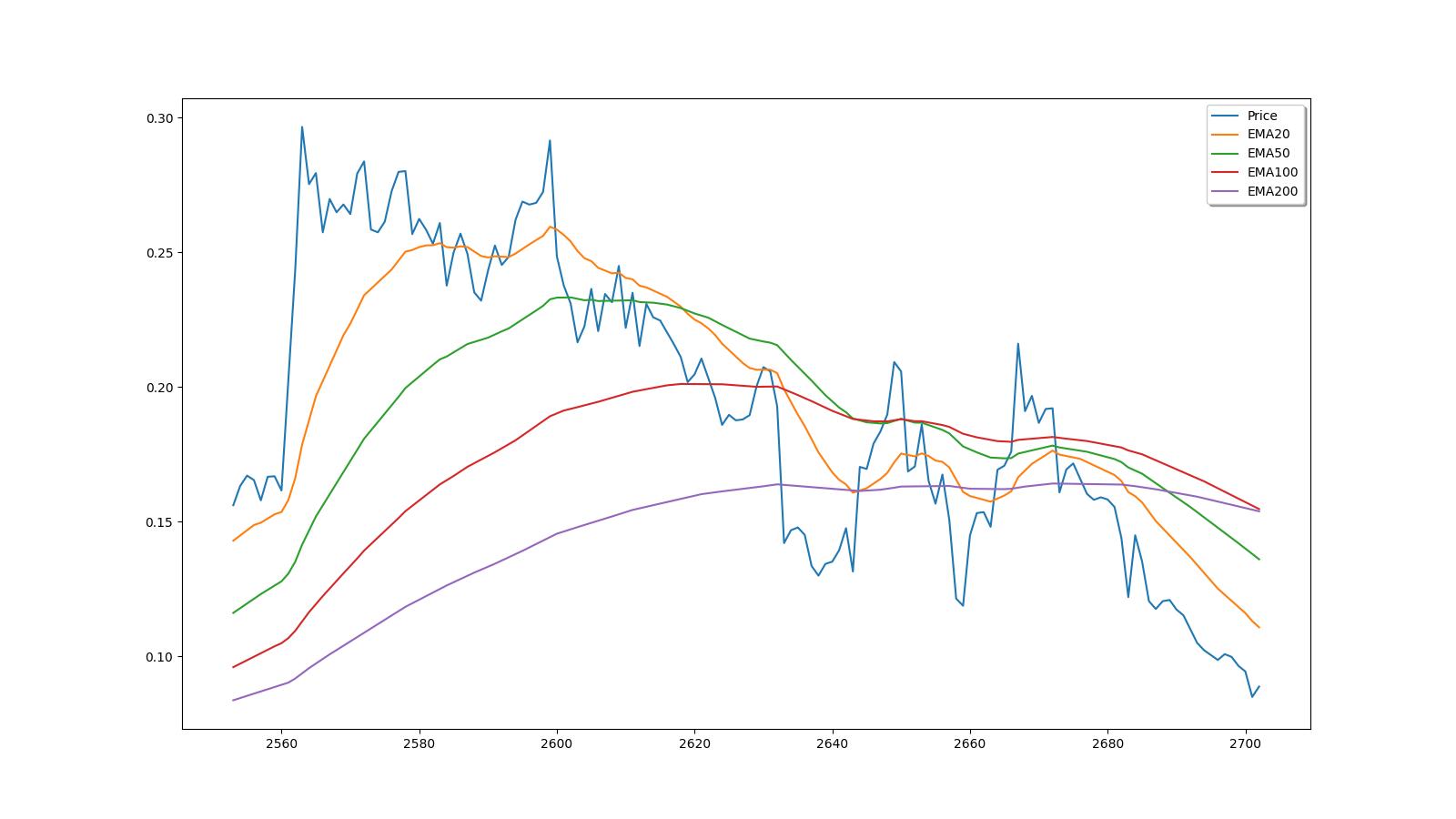 0xBitcoin Exponential Moving Averages