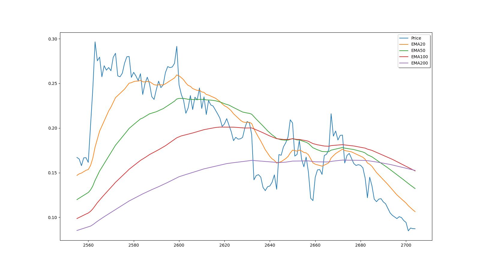 0xBitcoin Exponential Moving Averages