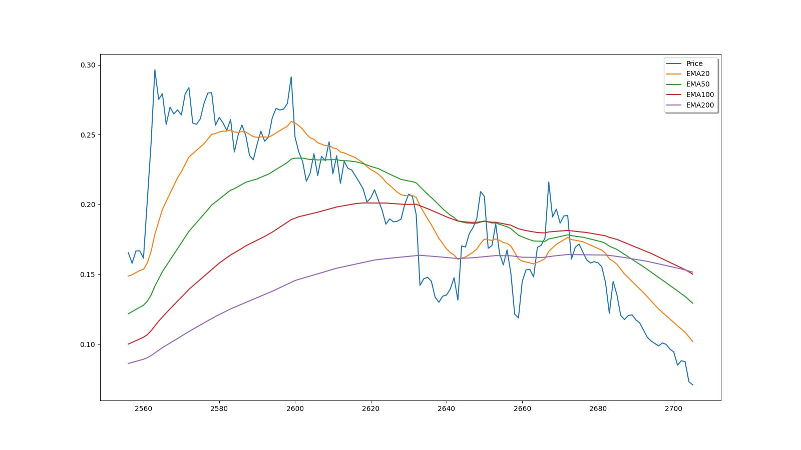 0xBitcoin Exponential Moving Averages