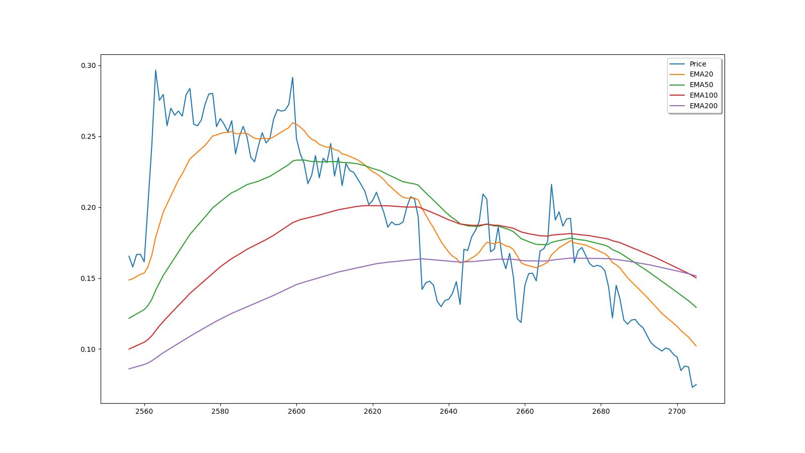 0xBitcoin Exponential Moving Averages