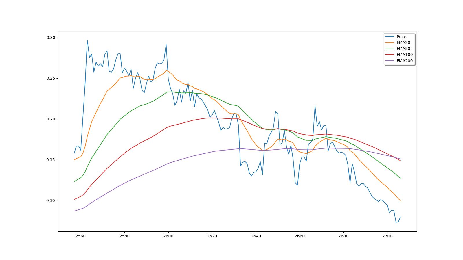 0xBitcoin Exponential Moving Averages