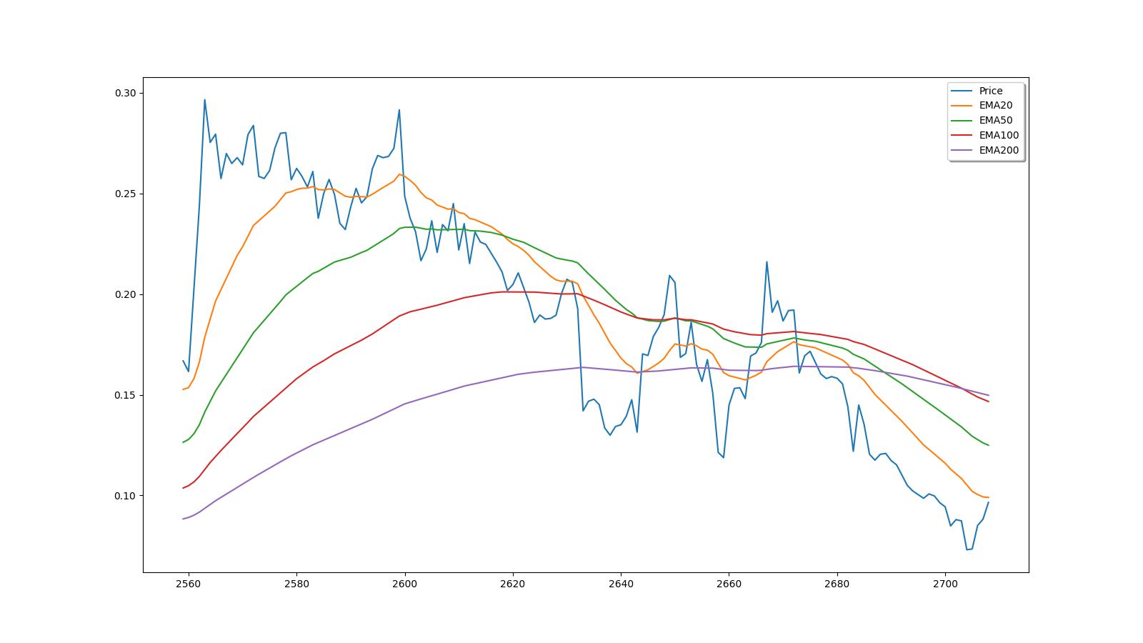 0xBitcoin Exponential Moving Averages