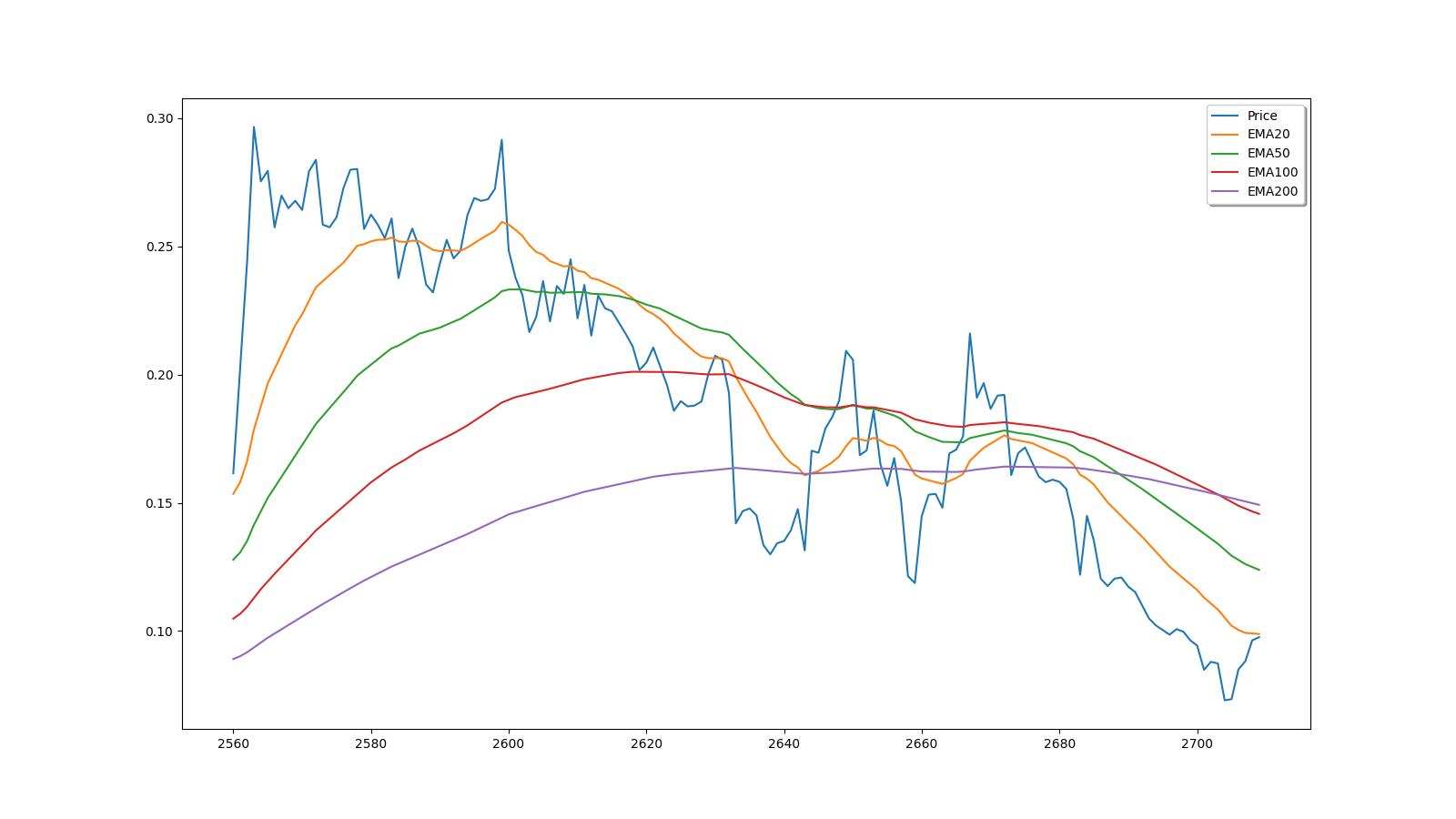 0xBitcoin Exponential Moving Averages