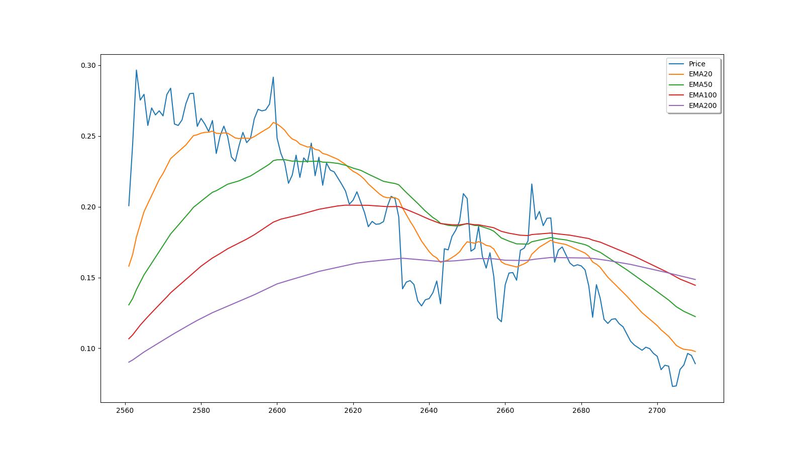 0xBitcoin Exponential Moving Averages