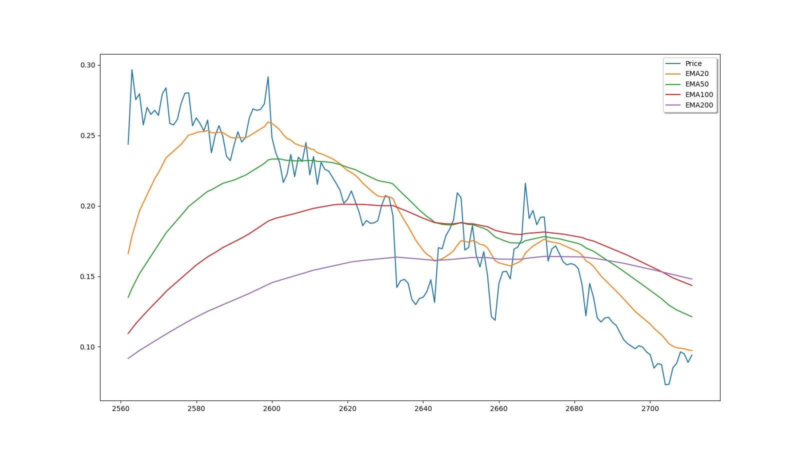 0xBitcoin Exponential Moving Averages
