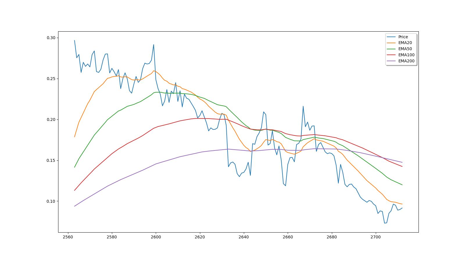 0xBitcoin Exponential Moving Averages