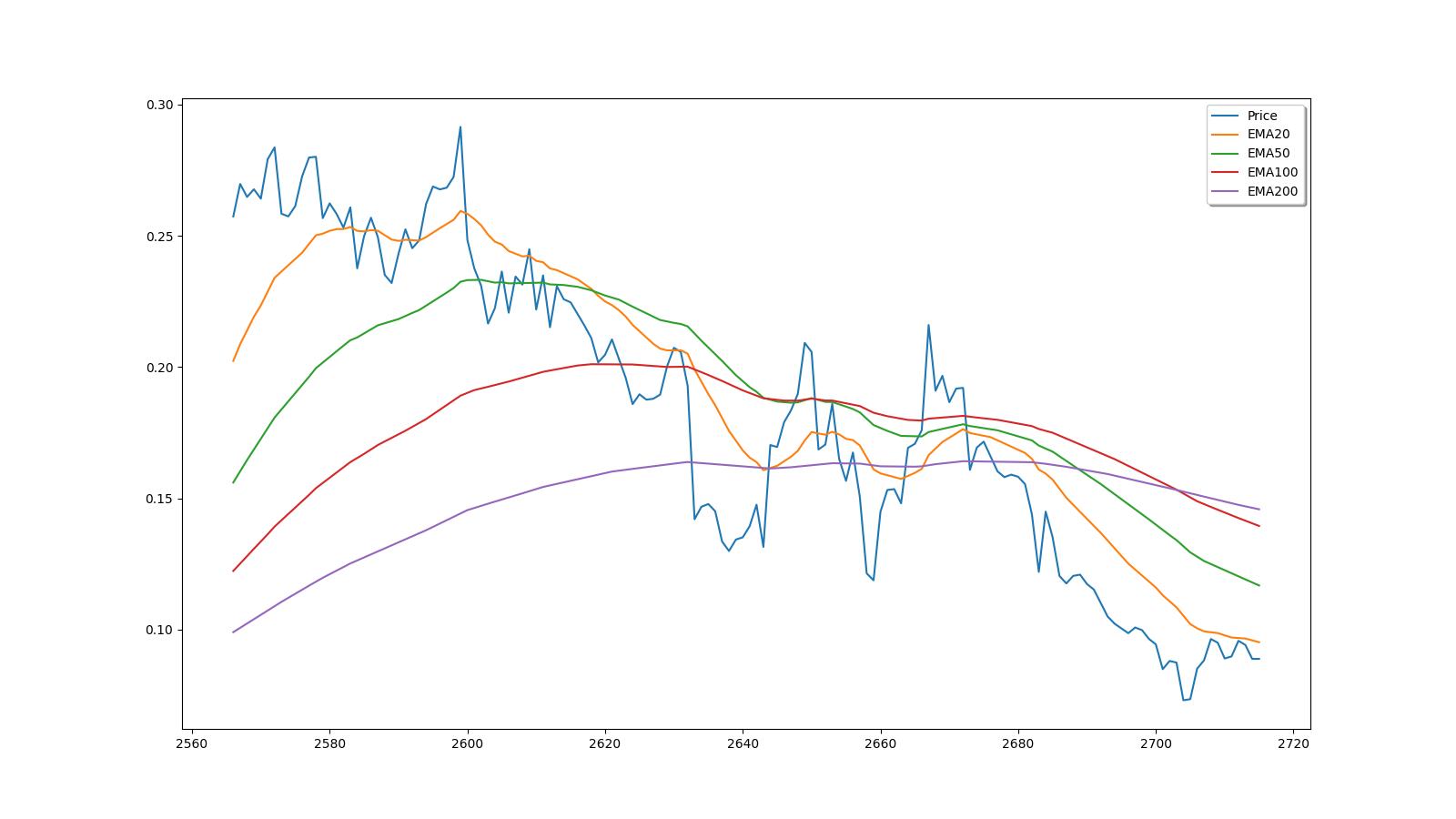 0xBitcoin Exponential Moving Averages