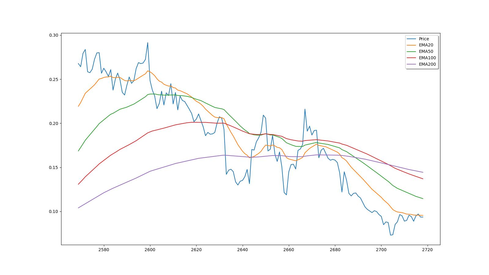 0xBitcoin Exponential Moving Averages