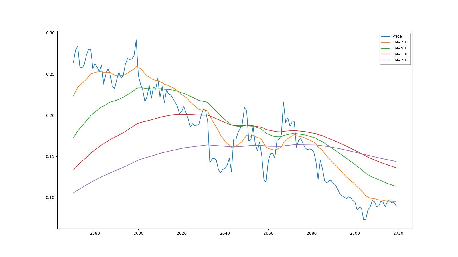 0xBitcoin Exponential Moving Averages