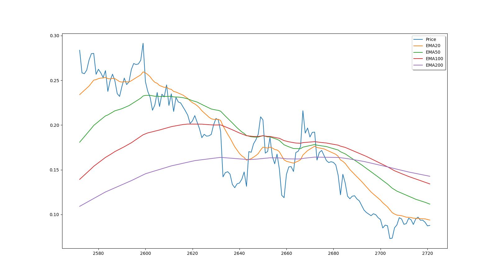 0xBitcoin Exponential Moving Averages