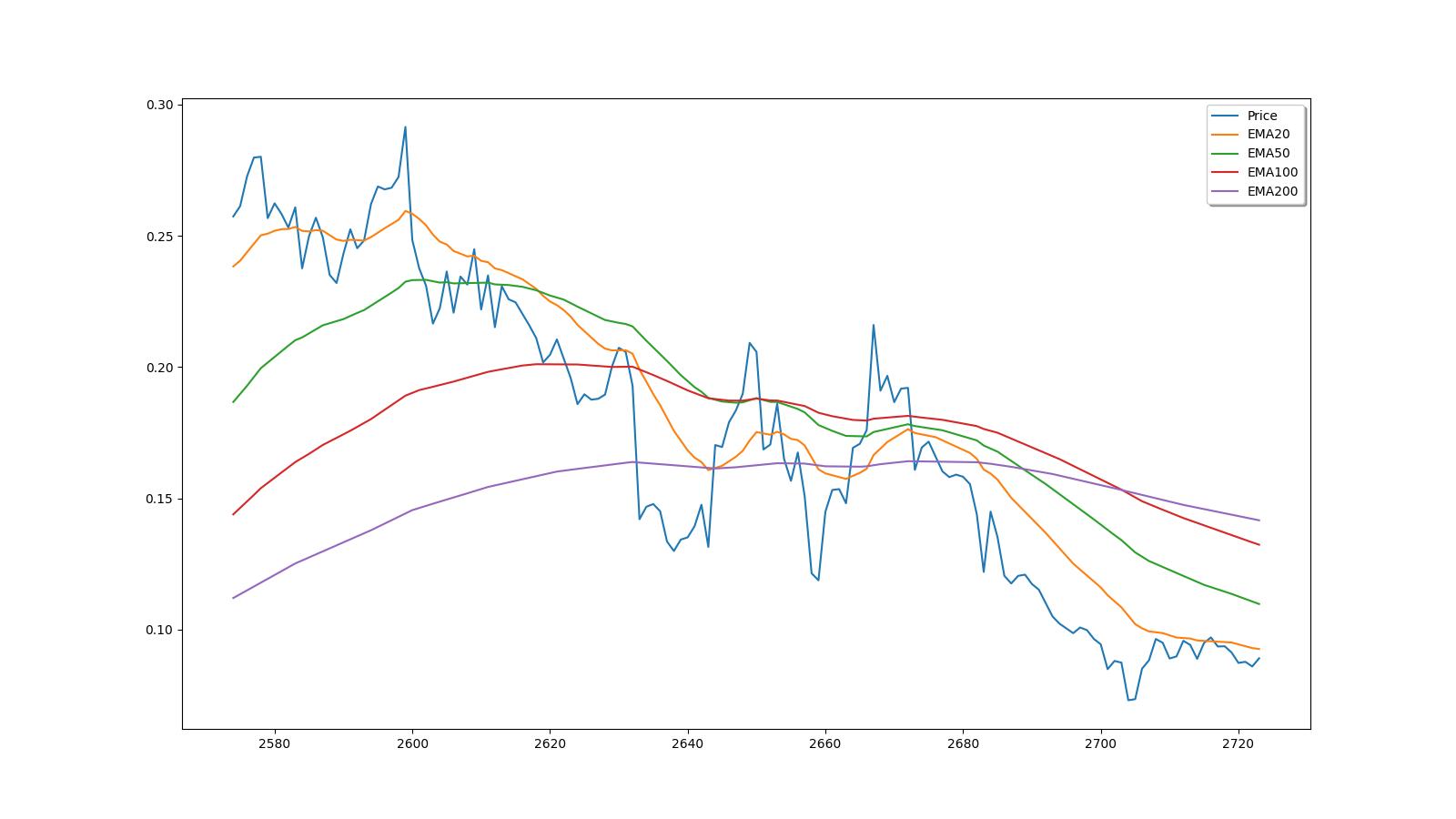 0xBitcoin Exponential Moving Averages