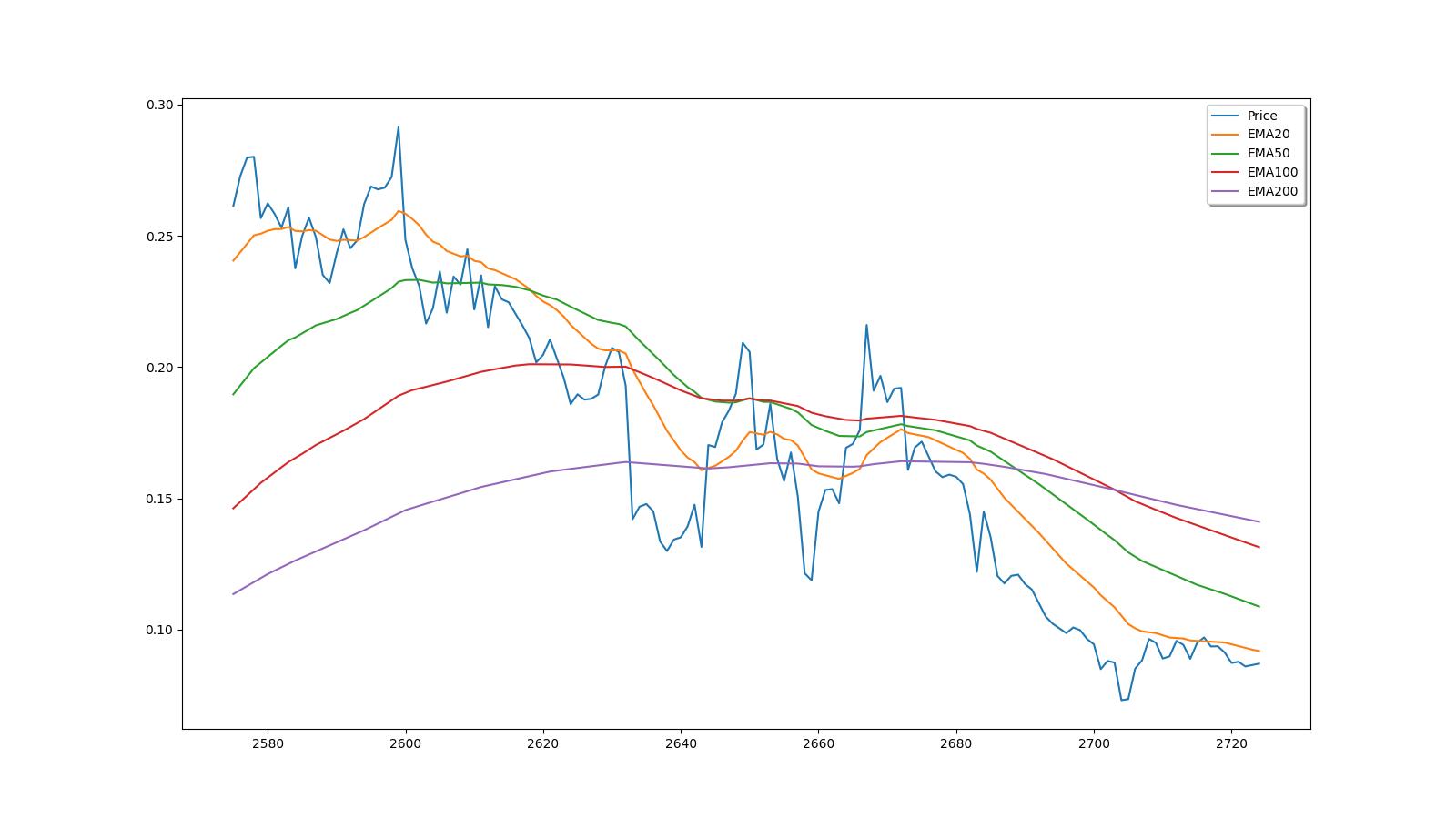 0xBitcoin Exponential Moving Averages