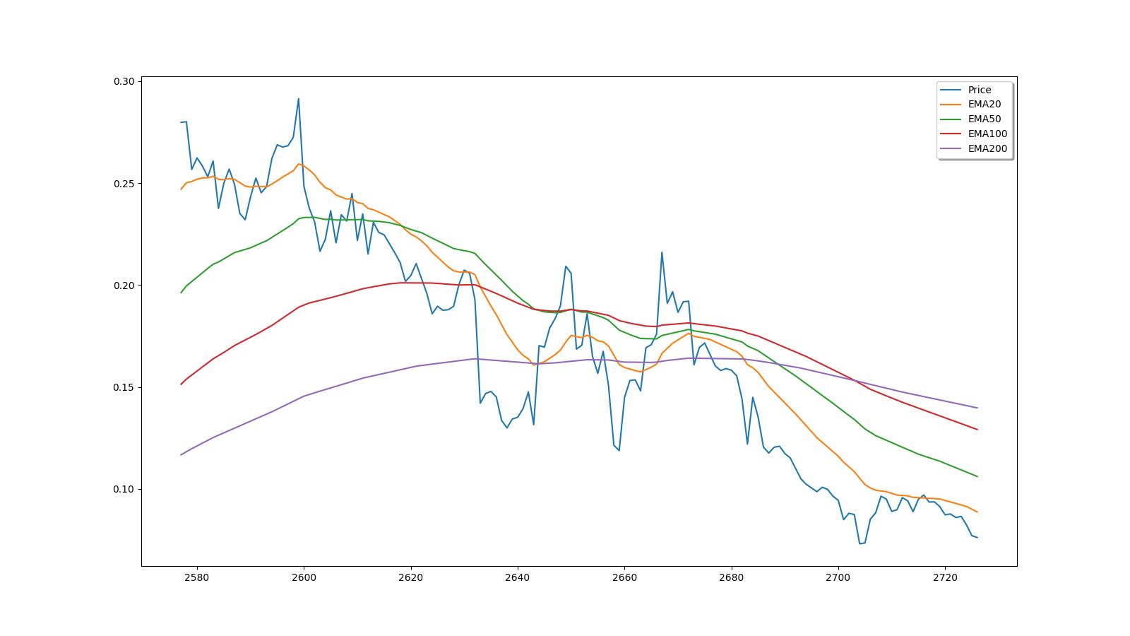 0xBitcoin Exponential Moving Averages