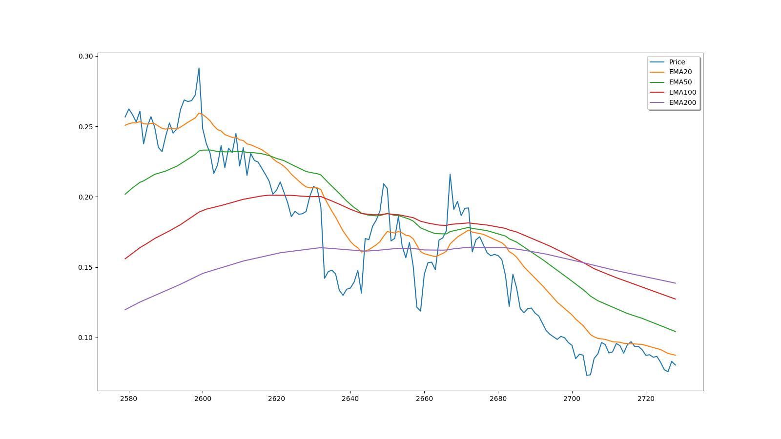 0xBitcoin Exponential Moving Averages