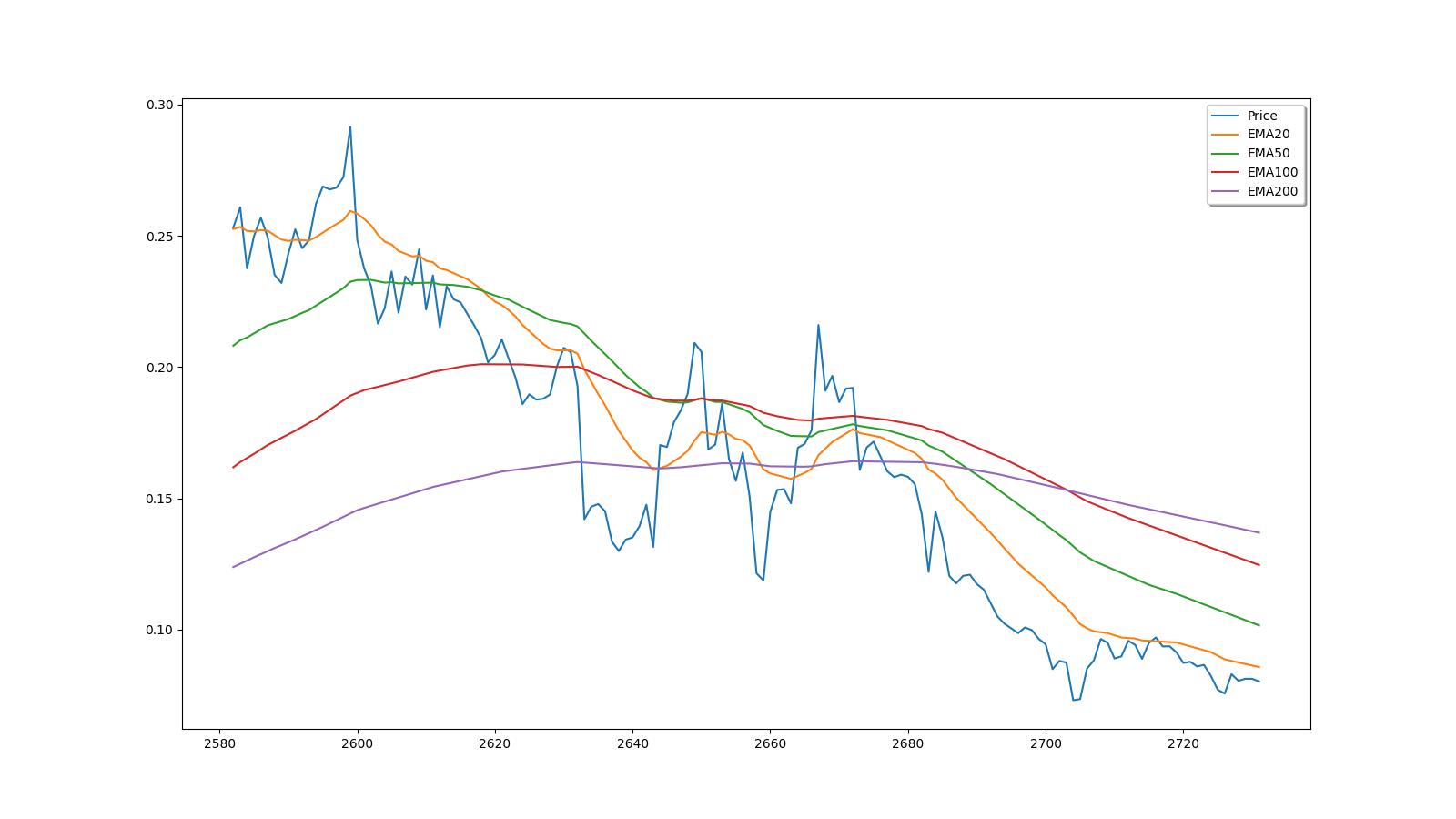 0xBitcoin Exponential Moving Averages