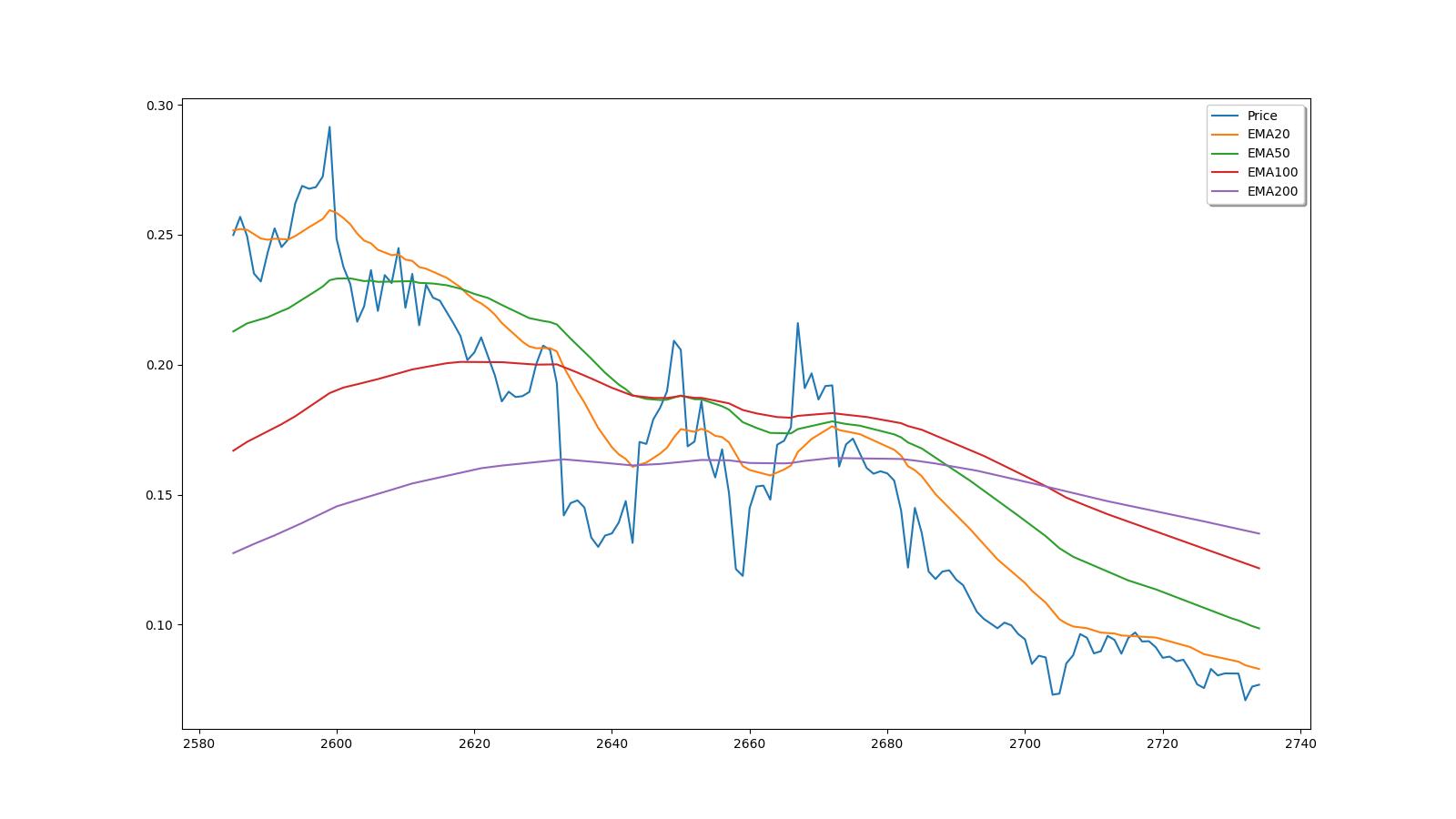 0xBitcoin Exponential Moving Averages