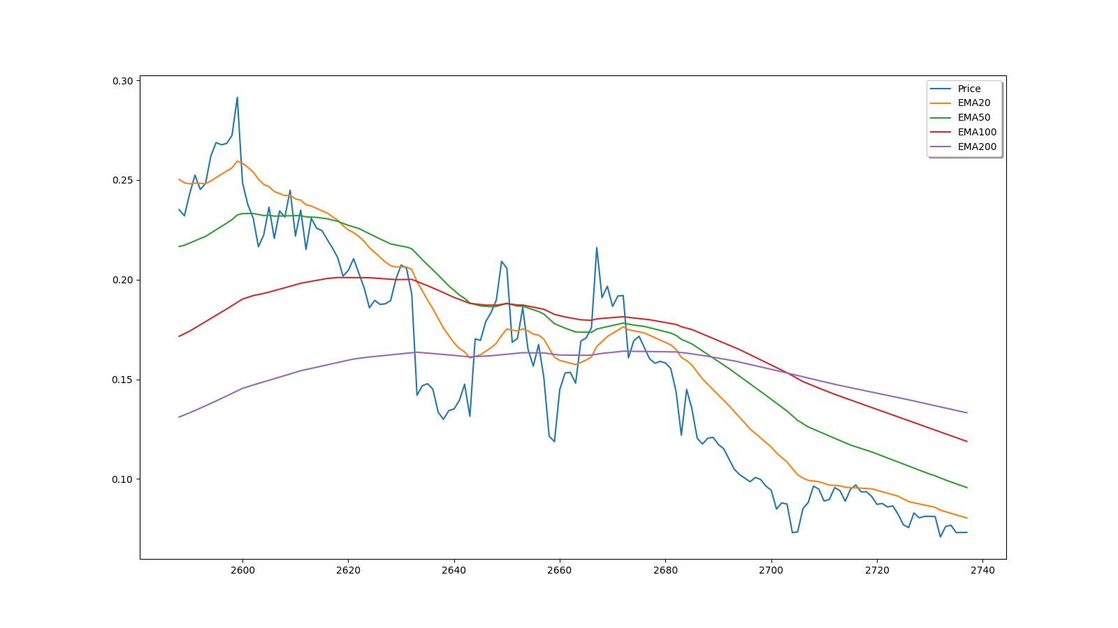 0xBitcoin Exponential Moving Averages