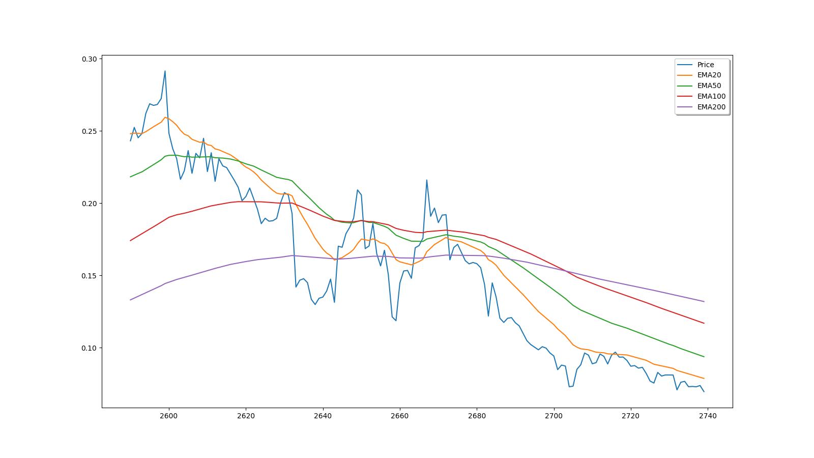 0xBitcoin Exponential Moving Averages