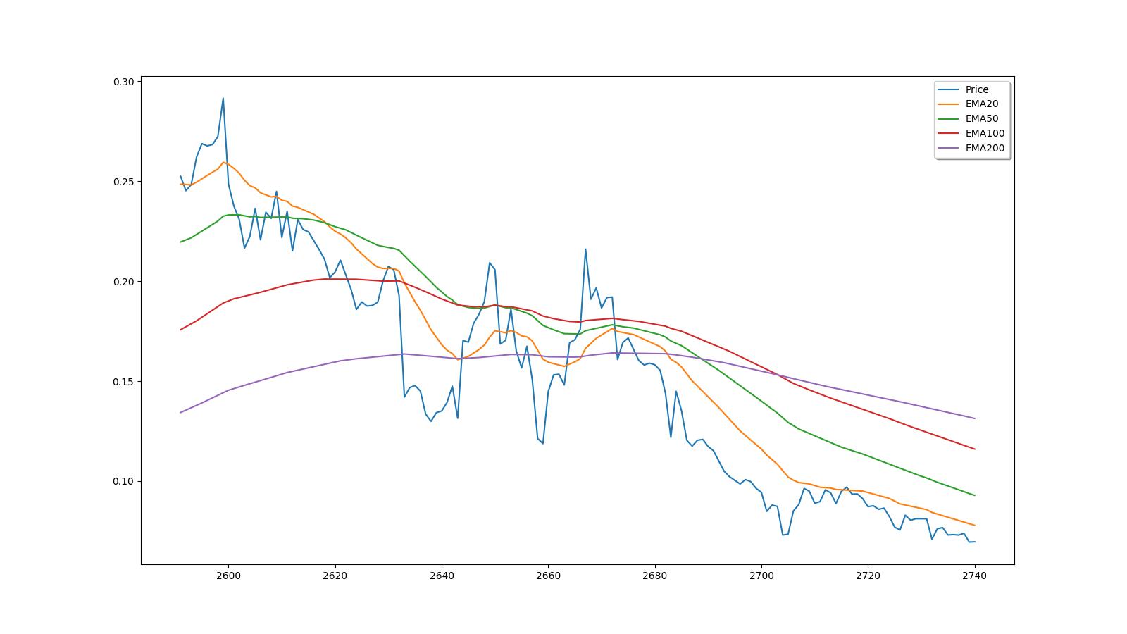 0xBitcoin Exponential Moving Averages
