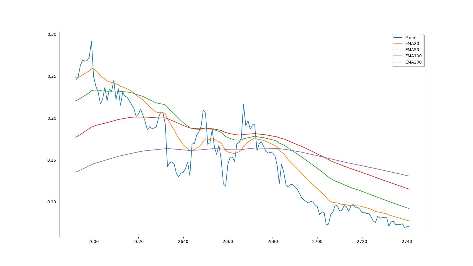 0xBitcoin Exponential Moving Averages