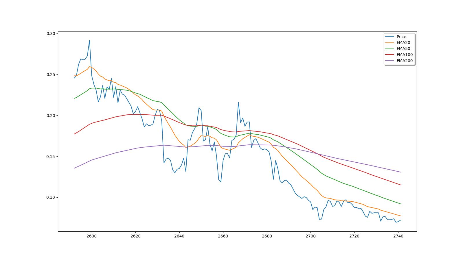 0xBitcoin Exponential Moving Averages