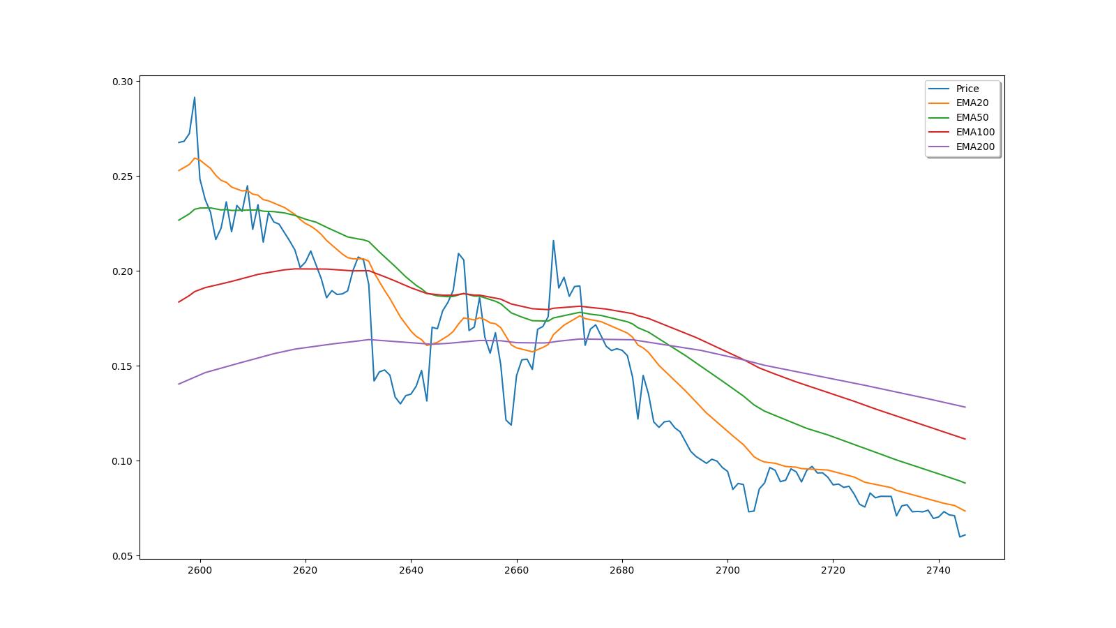 0xBitcoin Exponential Moving Averages