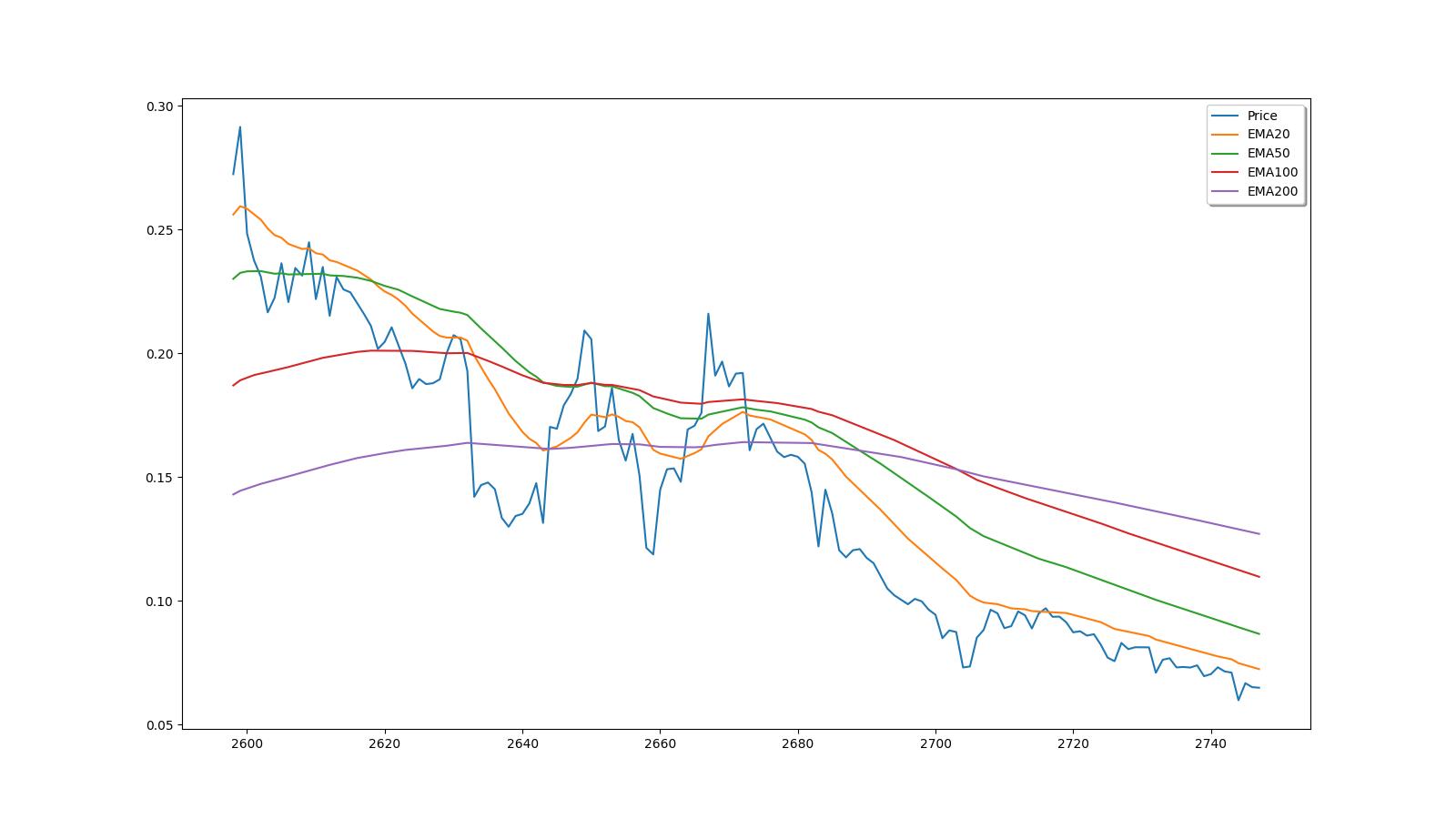 0xBitcoin Exponential Moving Averages