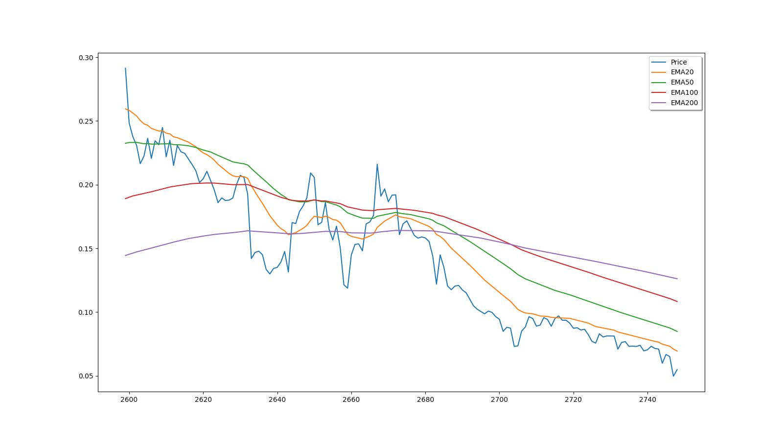 0xBitcoin Exponential Moving Averages