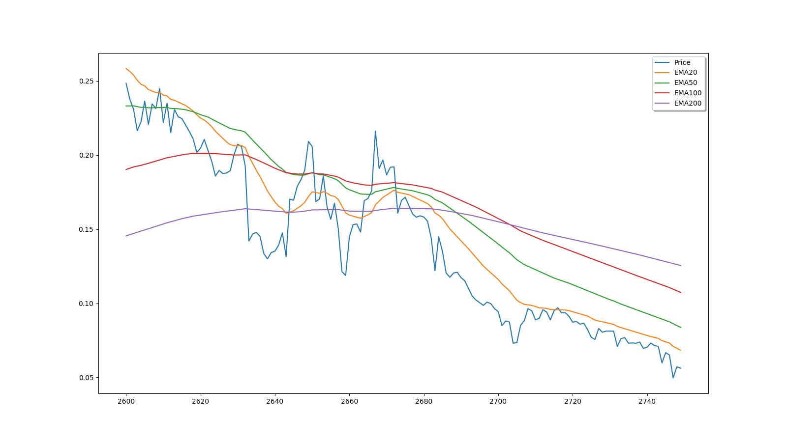 0xBitcoin Exponential Moving Averages