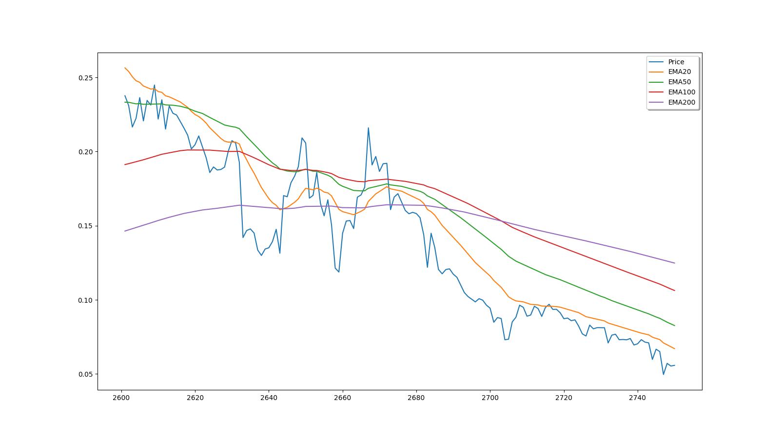 0xBitcoin Exponential Moving Averages
