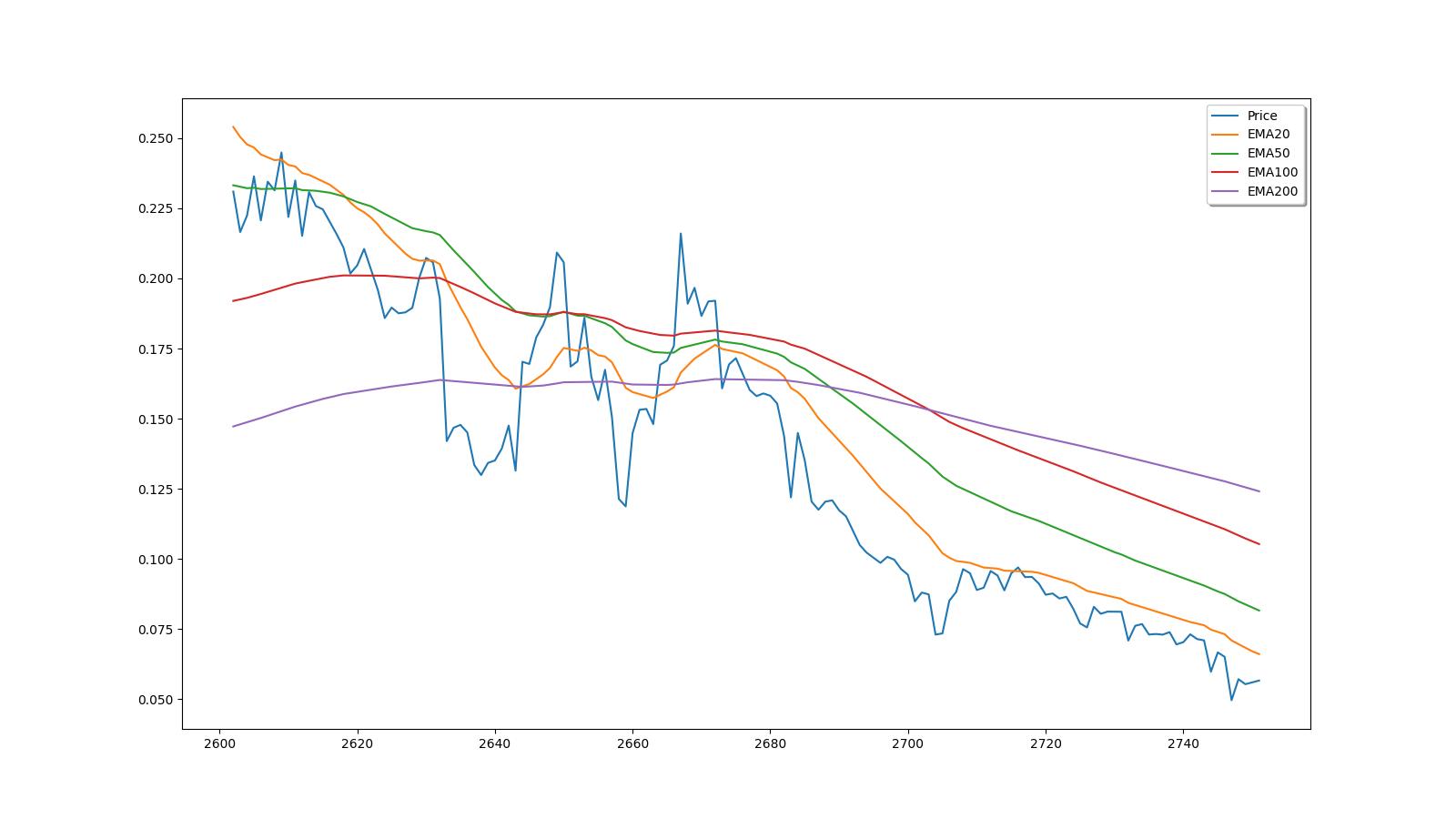 0xBitcoin Exponential Moving Averages