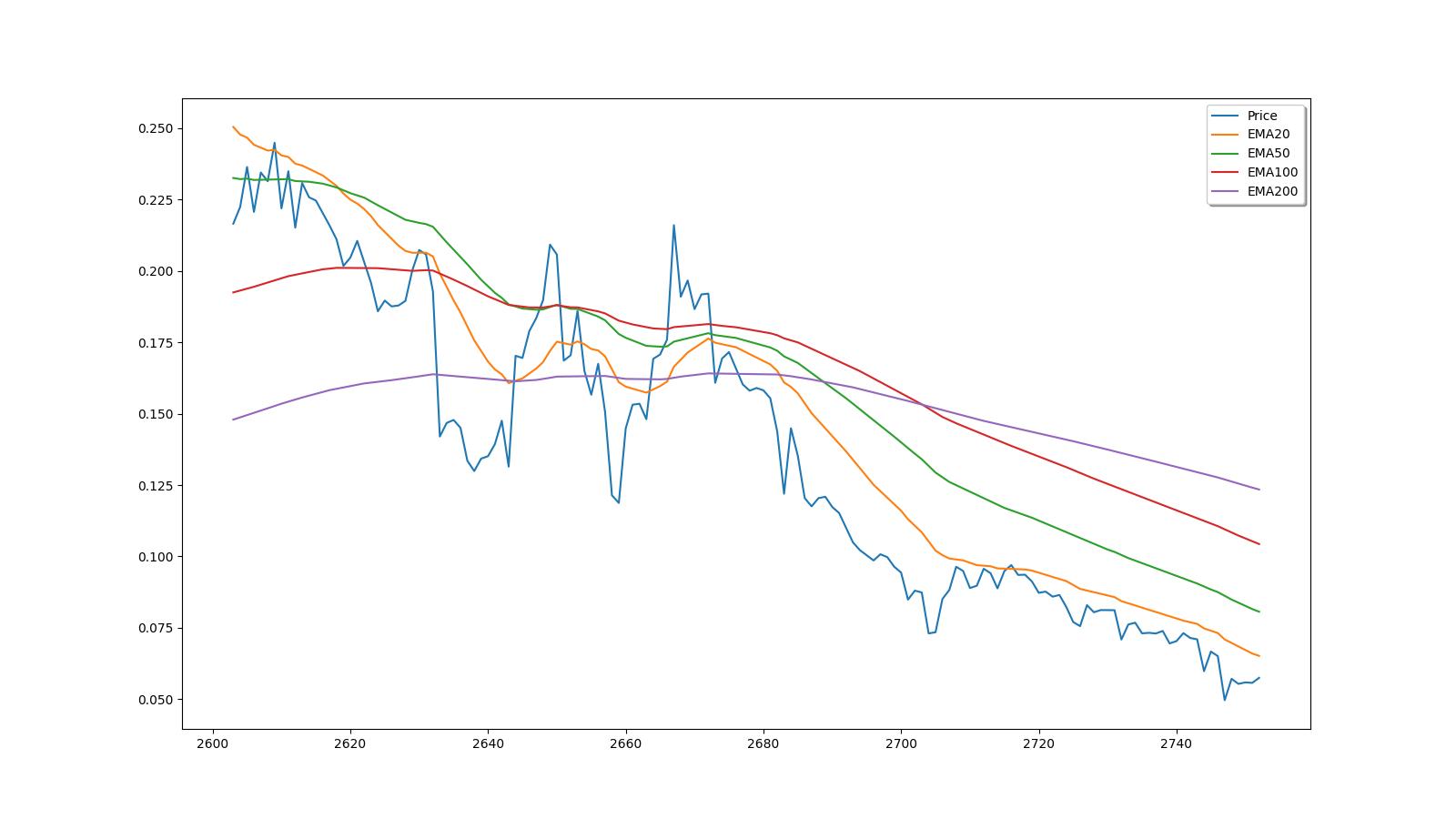 0xBitcoin Exponential Moving Averages