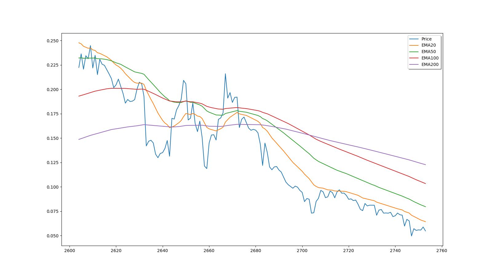 0xBitcoin Exponential Moving Averages