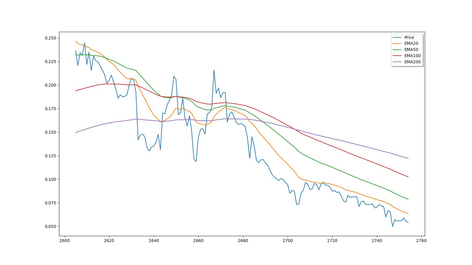0xBitcoin Exponential Moving Averages