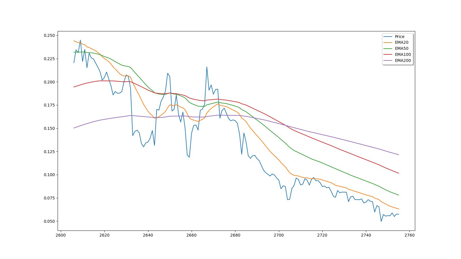 0xBitcoin Exponential Moving Averages