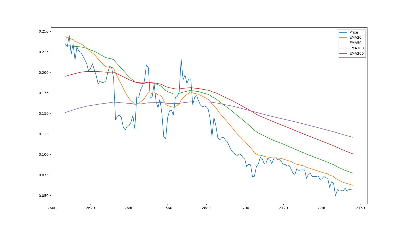 0xBitcoin Exponential Moving Averages