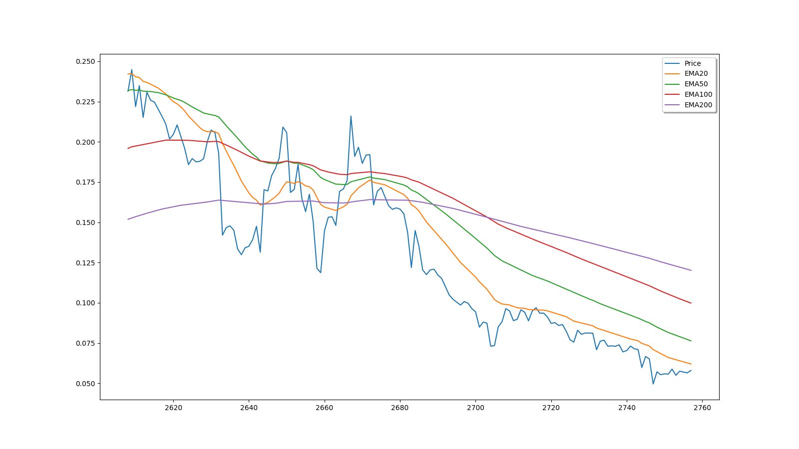 0xBitcoin Exponential Moving Averages